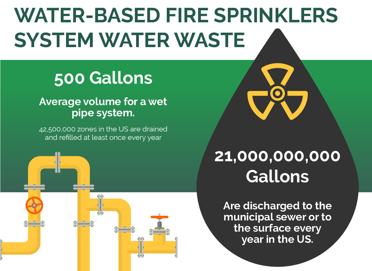 Sustainability and Water Conservation Practices in Fire Protection