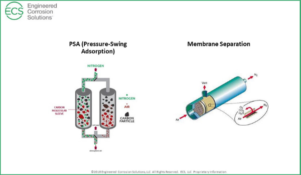 How a Nitrogen Generator Works: PSA vs. Membrane Separation